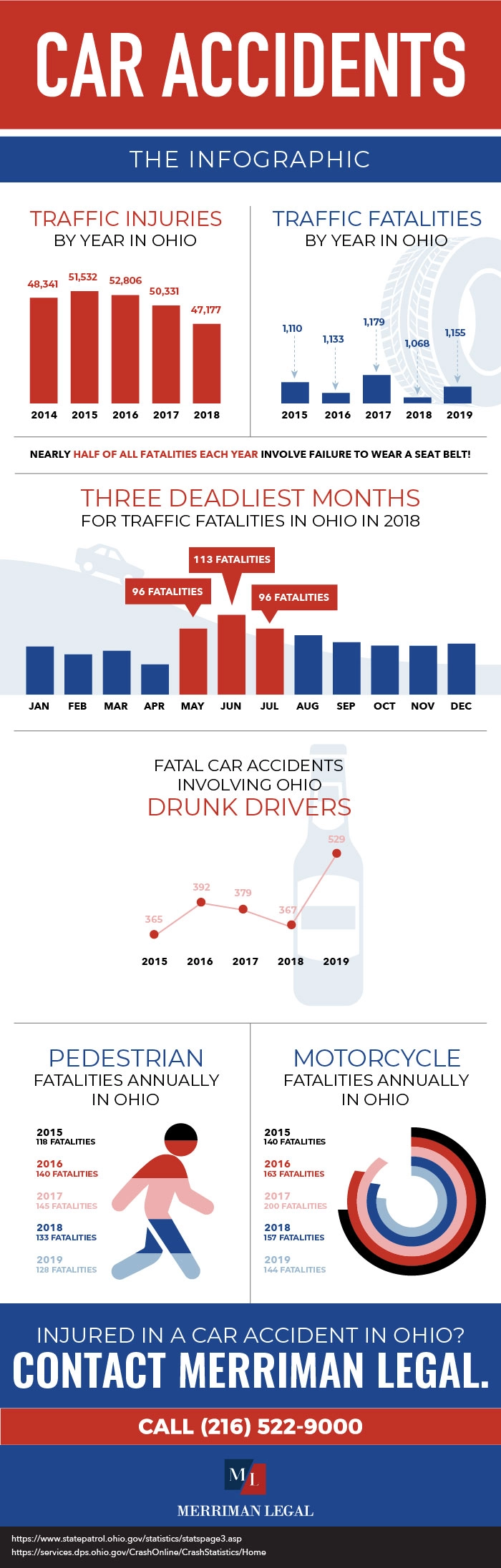 Car Accident Infographic : Merriman Legal, LLC